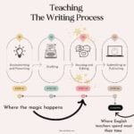 High School and Middle School ELA Essay Revision Stations - Building ...