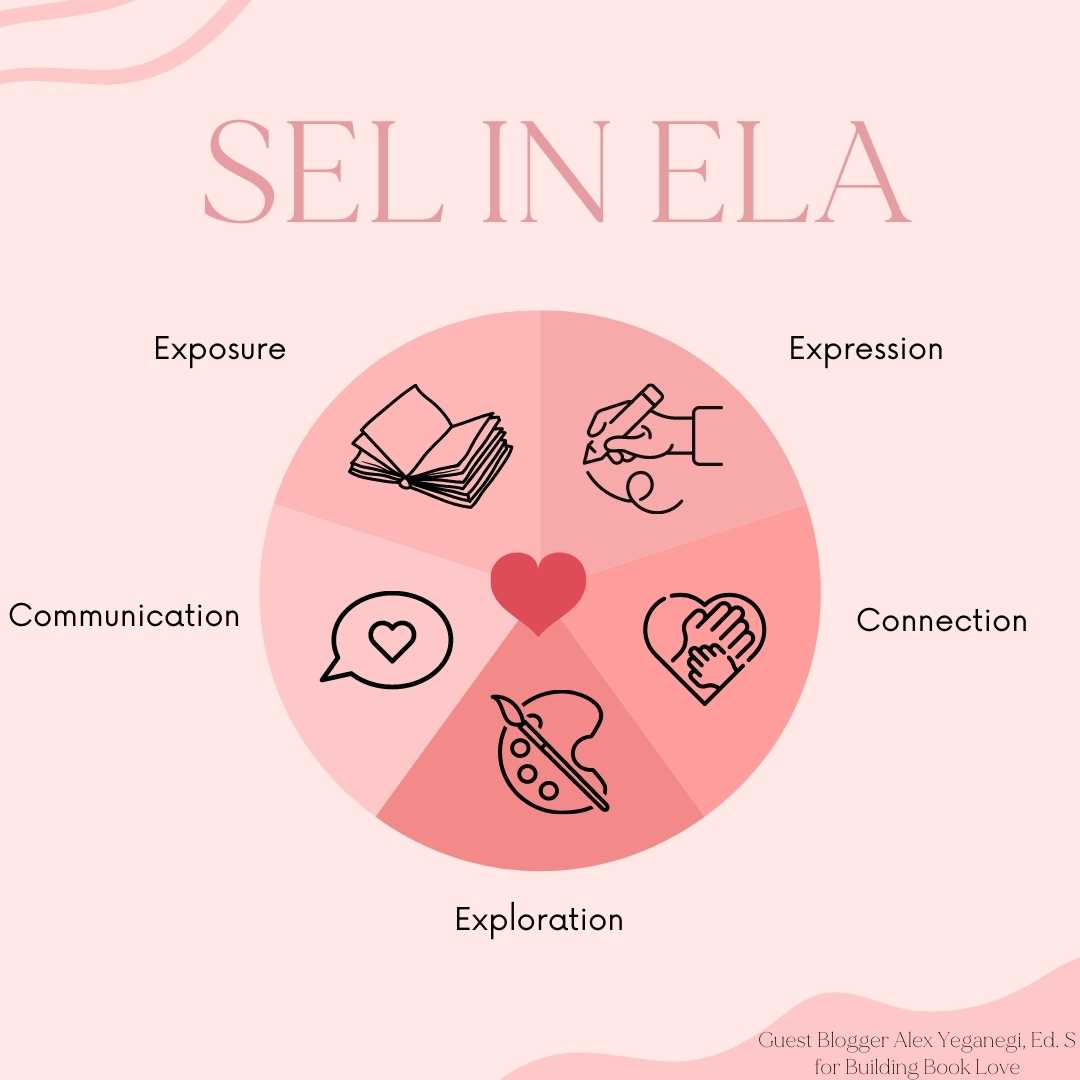 SEL in ELA : Supporting Social Emotional Learning with ELA Curriculum ...