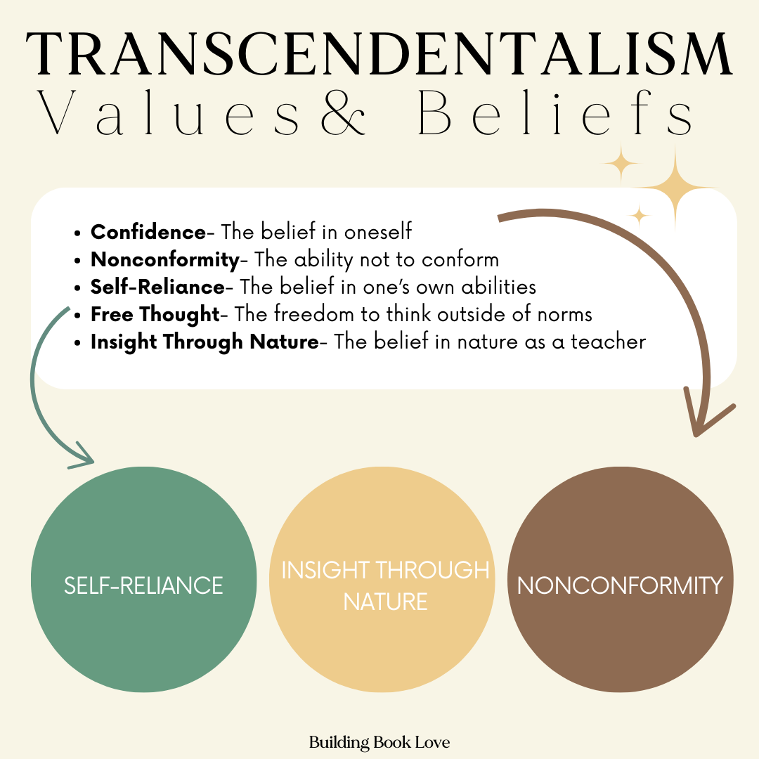 Meaningful & Fun Activities for Teaching Transcendentalism - Building ...