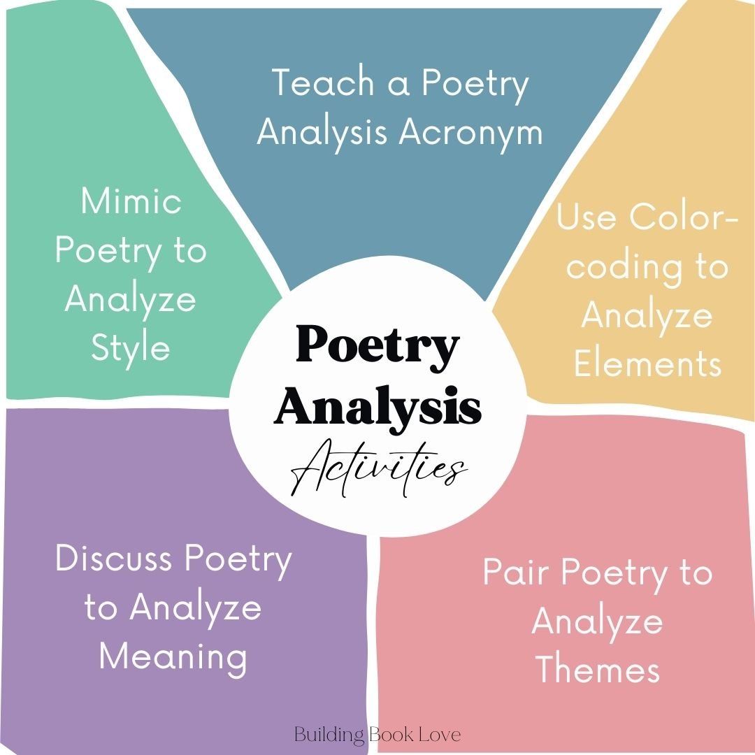 Poetry Analysis How To Activities and Acronym - Building Book Love
